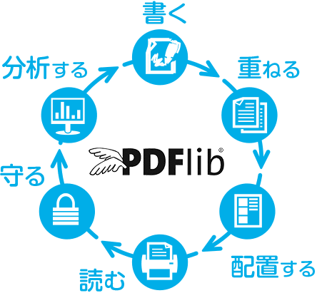 PDFlib PDF文書処理ライブラリー｜PDFLibとは｜PDFLibとは
